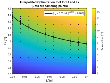 2D Optimization Algorithm for an Equation – Bend
